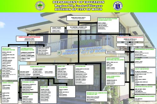Organizational Chart | DepEd Bogo City Division